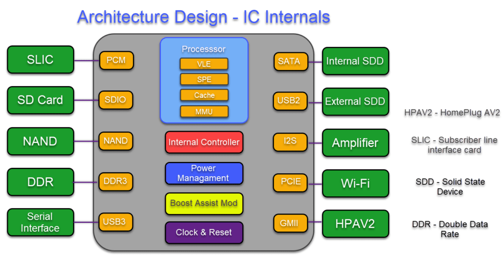 VLSI Design Flow - Bale Tulu Kalpuga