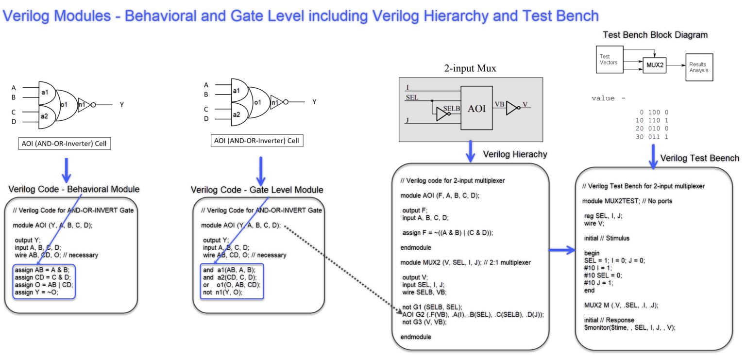 VLSI Design Flow - Bale Tulu Kalpuga