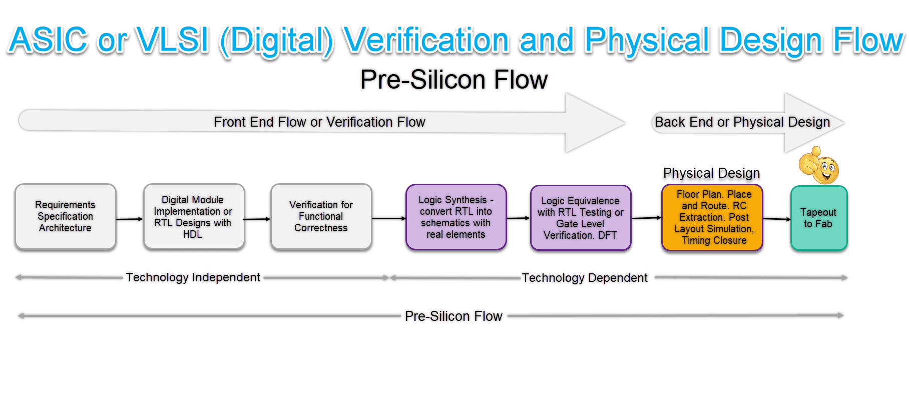 Simplest Guide to RTL Design, Verification and Synthesis - VLSI ... Simplest Guide to RTL Design, Verification and Synthesis - VLSI ...