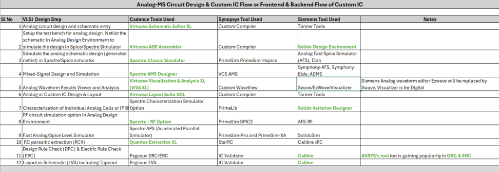 VLSI Designers Choice of EDA Tools in Each Step of ASIC Design Flow ...
