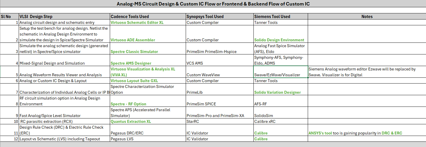 VLSI Designers Choice of EDA Tools in Each Step of ASIC Design Flow ...