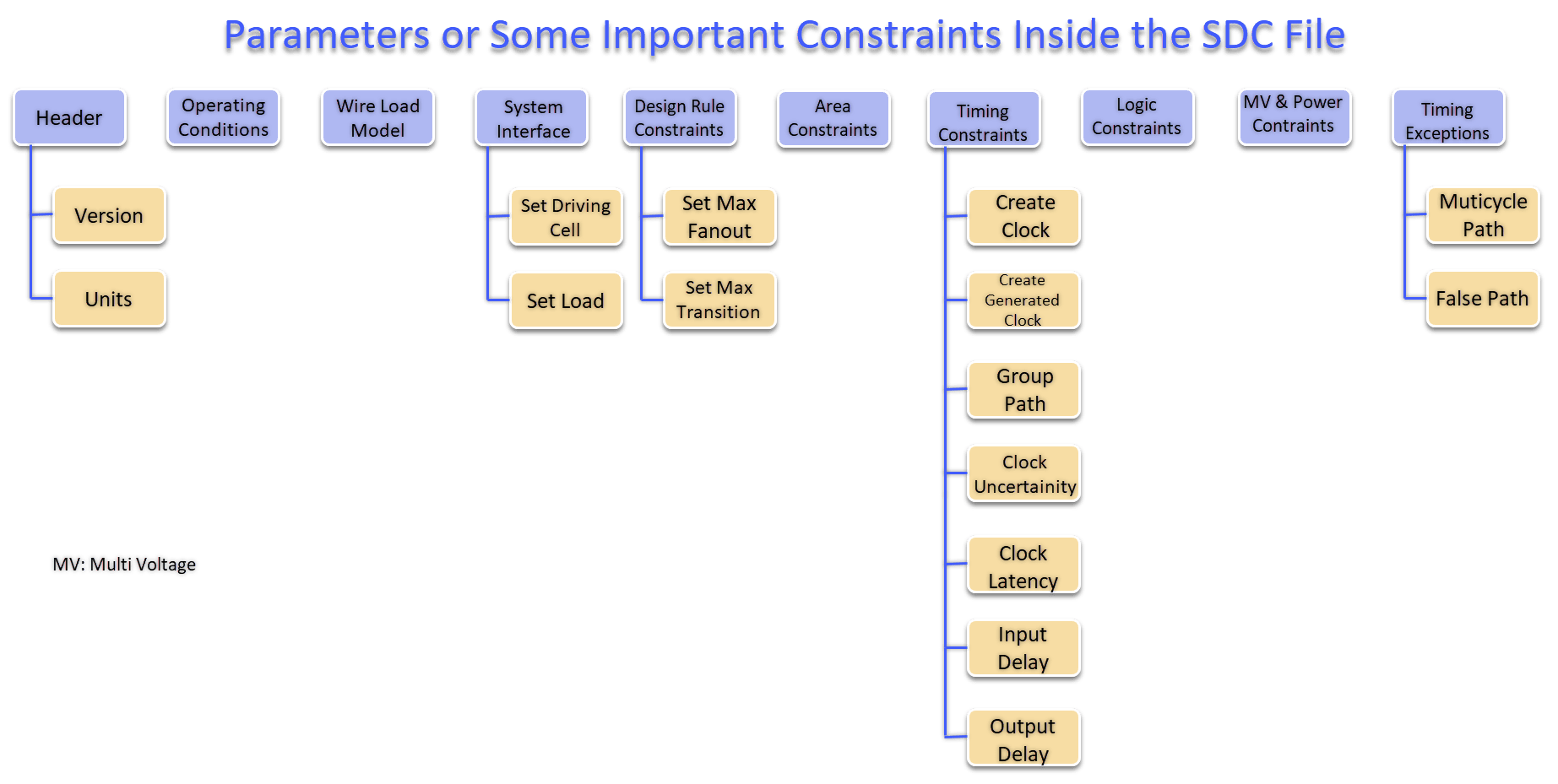 SDC File in the Logic Synthesis Flow of VLSI Design - Bale Tulu Kalpuga