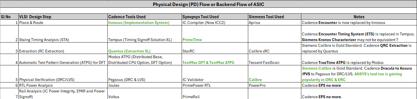 VLSI Designers Choice of EDA Tools in Each Step of ASIC Design Flow ...