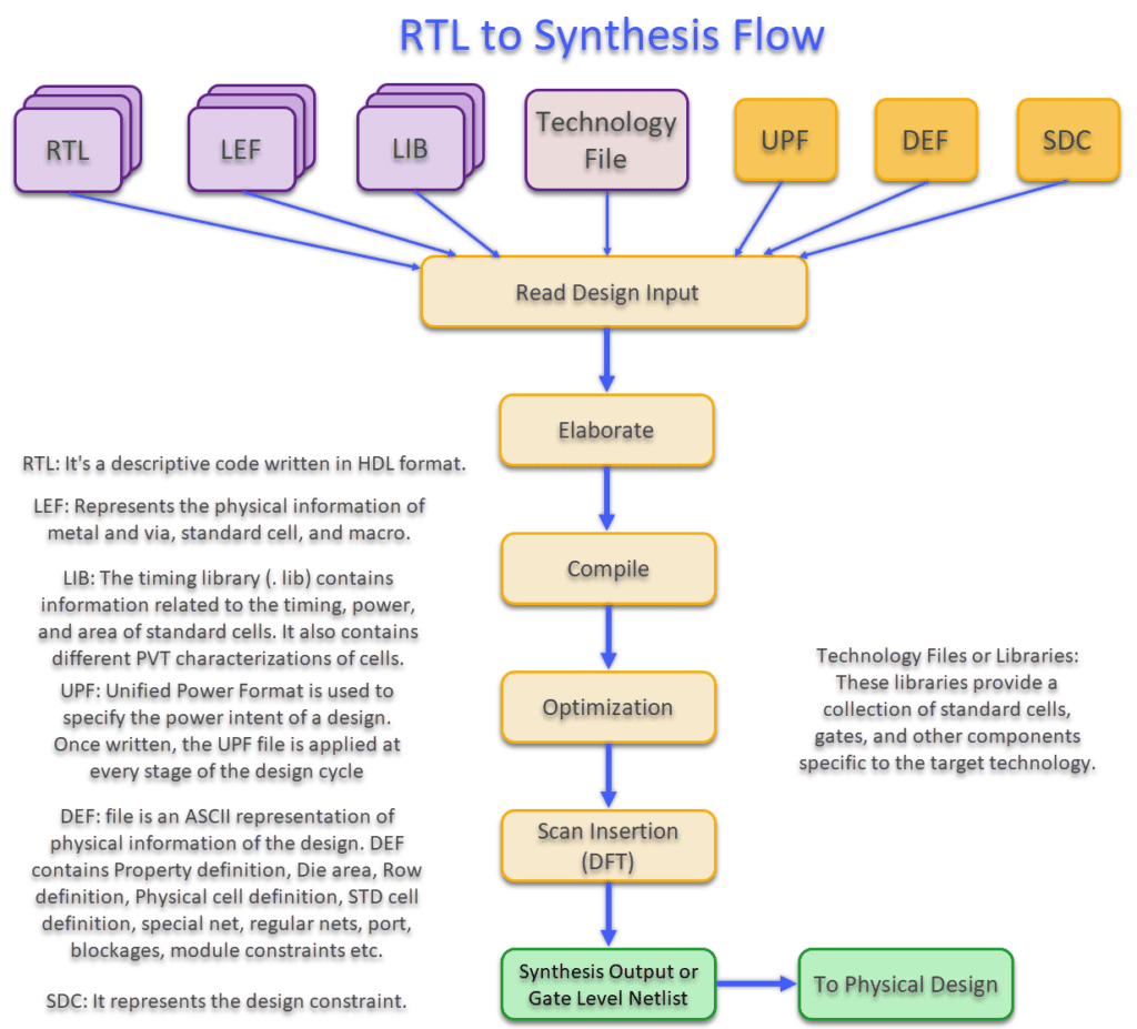 Simplest Guide to RTL Design, Verification and Synthesis - VLSI ...