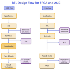 Simplest Guide to RTL Design, Verification and Synthesis - VLSI Verification Flow - Bale Tulu ...