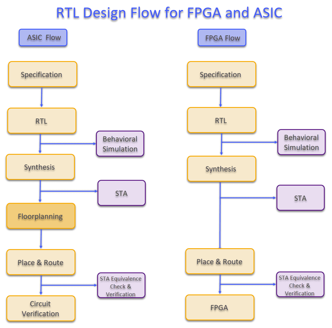 Simplest Guide to RTL Design, Verification and Synthesis - VLSI Verification Flow - Bale Tulu ...
