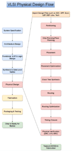 VLSI Physical Design Flow - Bale Tulu Kalpuga