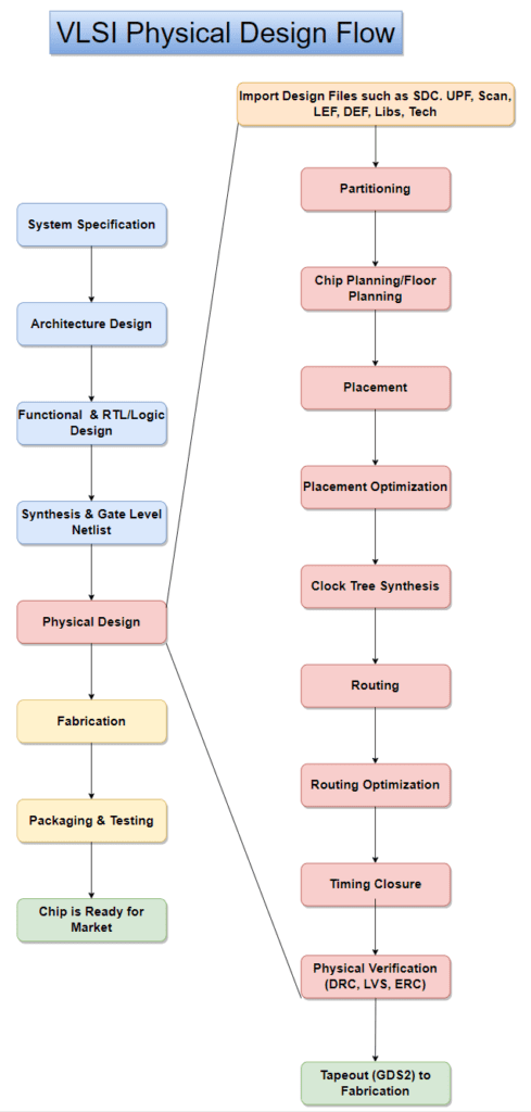 VLSI Physical Design Flow - Bale Tulu Kalpuga