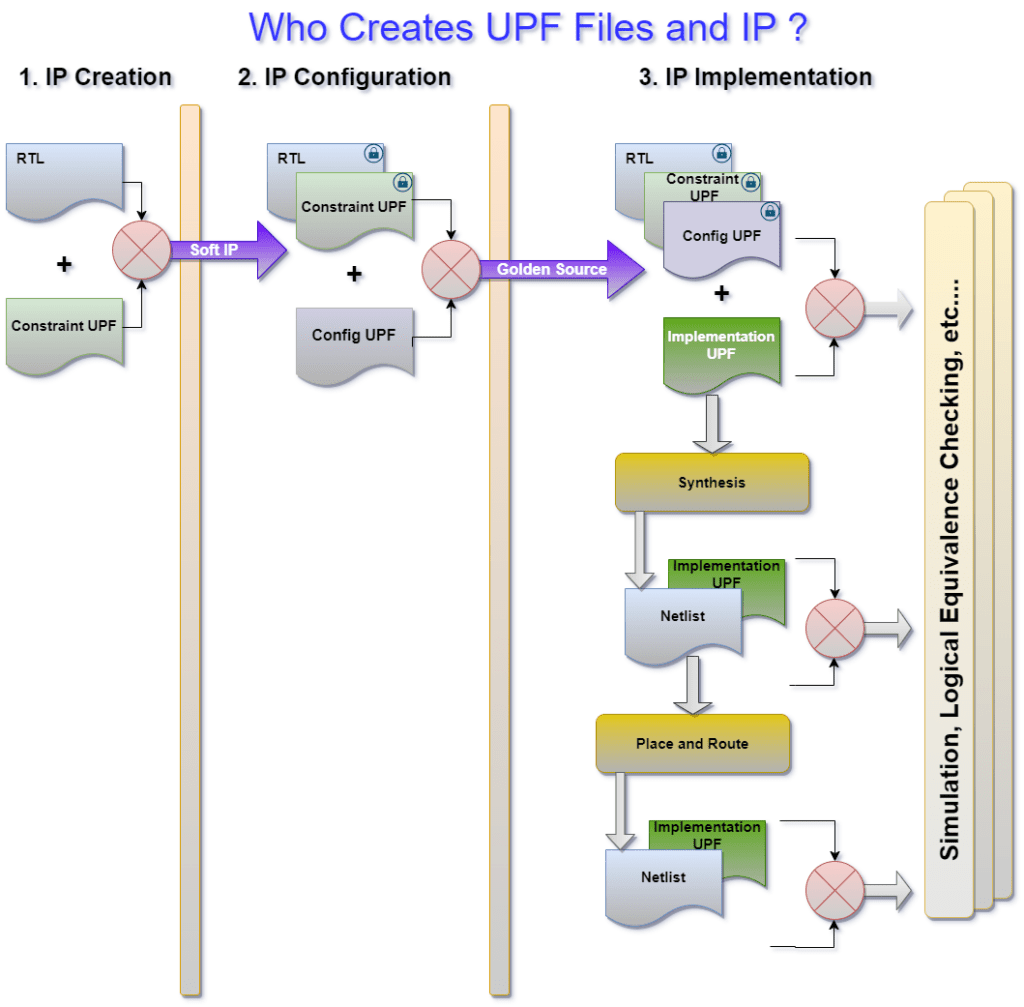UPF in the Logic Synthesis Flow of VLSI Design & Verification - Bale ...